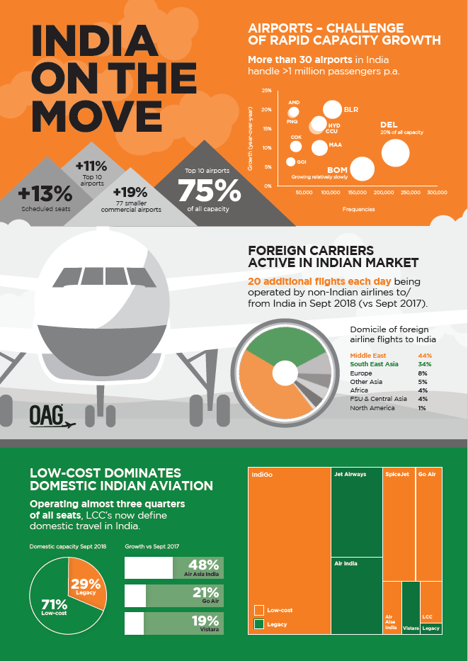 인도 국내선 LCC vs. FSC 비율 : 네이버 블로그