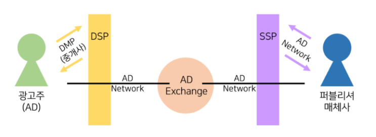 DSP, DMP, SSP, Ad network, Ad exchange 개념 정리 : 네이버 블로그