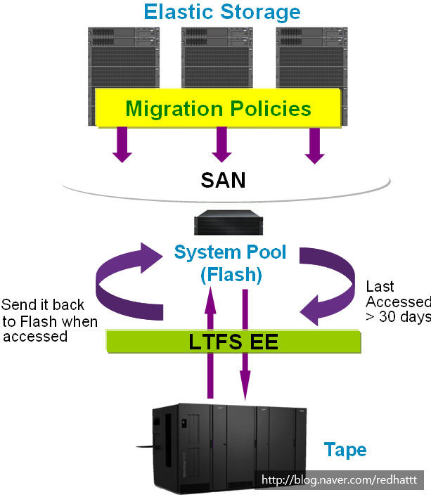 아카이빙 - LTFS (Linear Tape File System) : 네이버 블로그