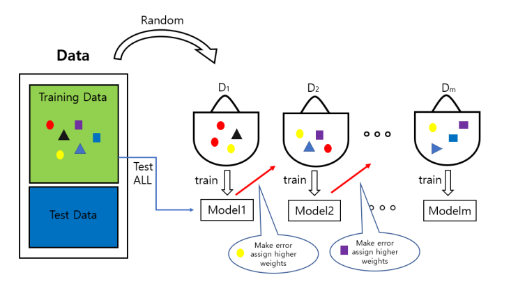 [앙상블] Boosting: Ada Boost : 네이버 블로그