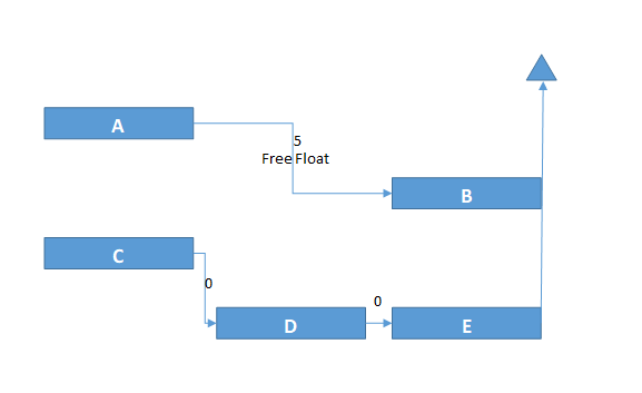 공정관리 Schedule Float ?? : 네이버 블로그