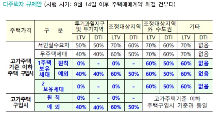 9.13 부동산 대책 주요내용 : 네이버 블로그