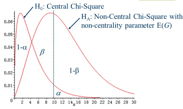 [기초 통계] Noncentrality parameter (NCP) 란? : 네이버 블로그
