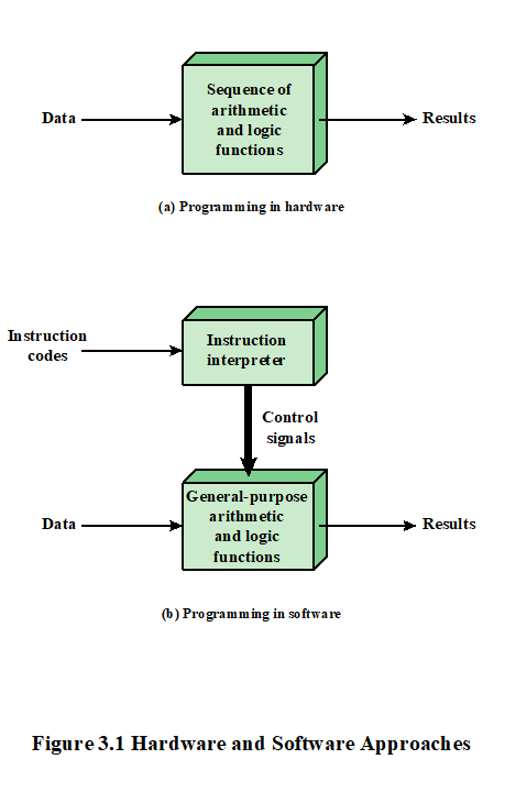 [C.A.] A Top-Level View of Computer Function and Interconnection (1 ...