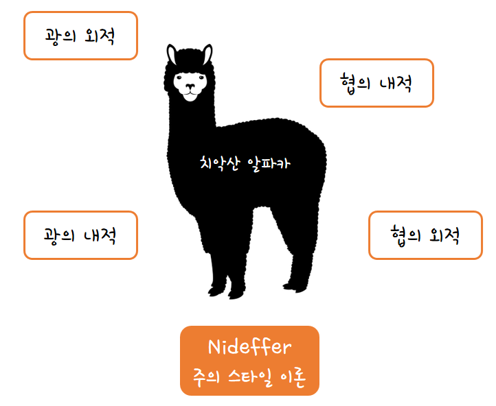 Nideffer 주의 스타일 이론 : 네이버 블로그