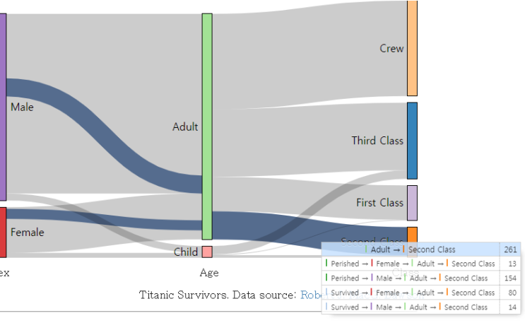 D3 sankey 차트 API : 네이버 블로그