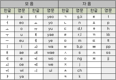 한글영어표기법 모음/자음, ㄱ-ㅎ : 네이버 블로그
