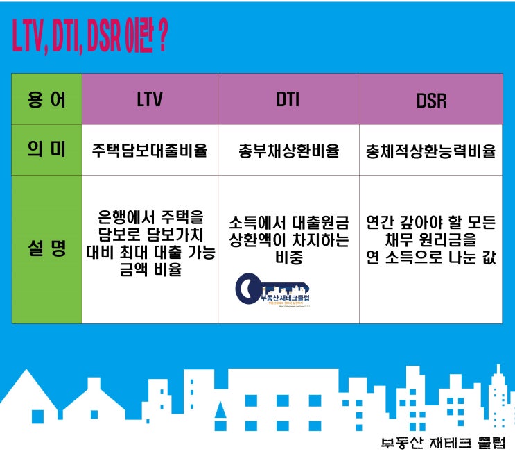 LTV, DTI, DSR이란? : 네이버 블로그