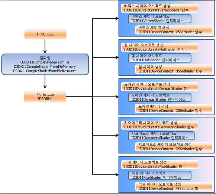 [D3DX11] 프레임워크 설명(Shader 클래스) - VertexShader, PixelShader : 네이버 블로그