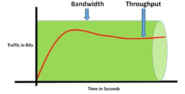 [네트워크] Bandwidth and Throughput : 네이버 블로그