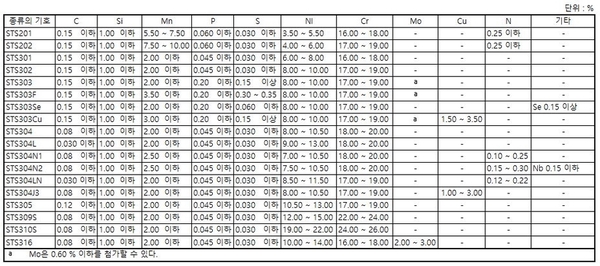 오스테나이트계 스테인레스(스테인리스, SUS ,STS) : 화학 성분, 기계적 성질, 열처리 : 네이버 블로그