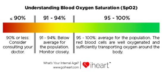 SpO2 정상수치, 산소포화도 정상범위, O2 saturation : 네이버 블로그