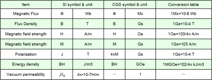 자석특성의 단위환산표(SI Unit ⇔ CGS Unit ) : 네이버 블로그
