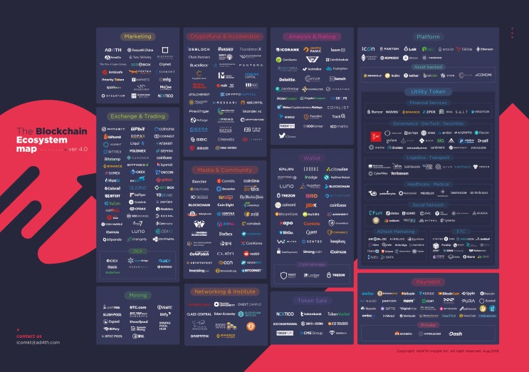 블록체인 생태계 지도(The Blockchain Ecosystem Map) V4.0 : 네이버 블로그
