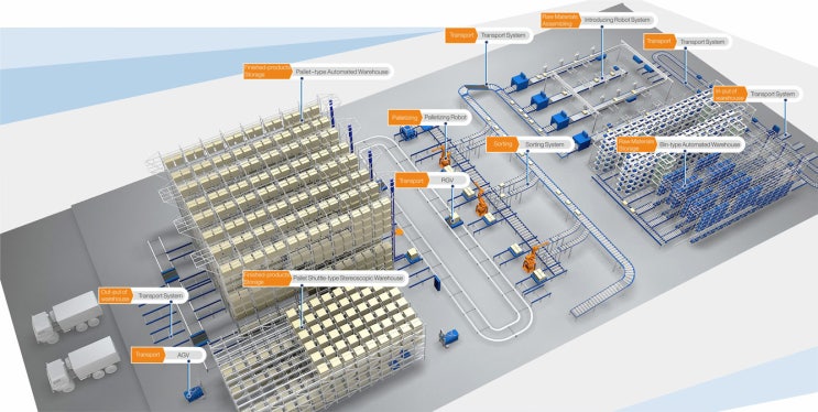 WMS 구축 범위 FLOW / WMS 구축 Process : 네이버 블로그