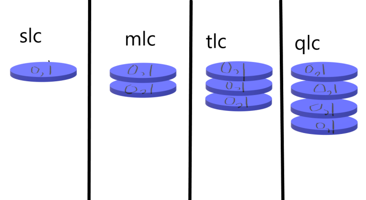 ssd slc,mlc,tlc,qlc? : 네이버 블로그