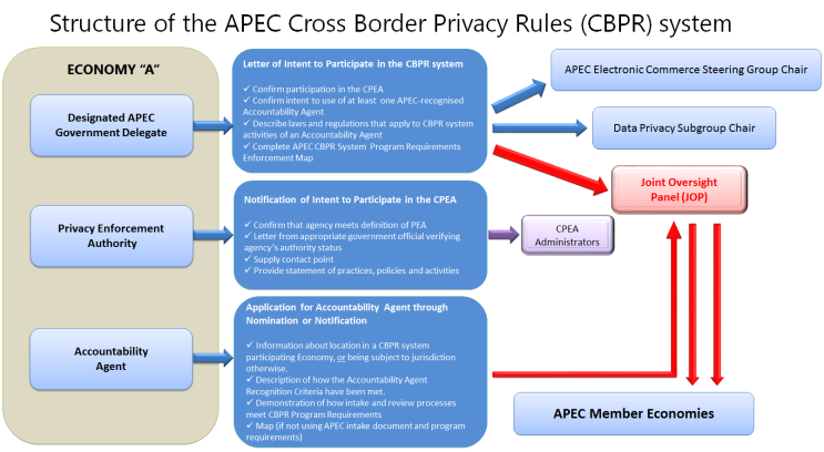 CBPR(Cross-Border Privacy Rules) 국경 간 개인 정보 보호 시스템 : 네이버 블로그