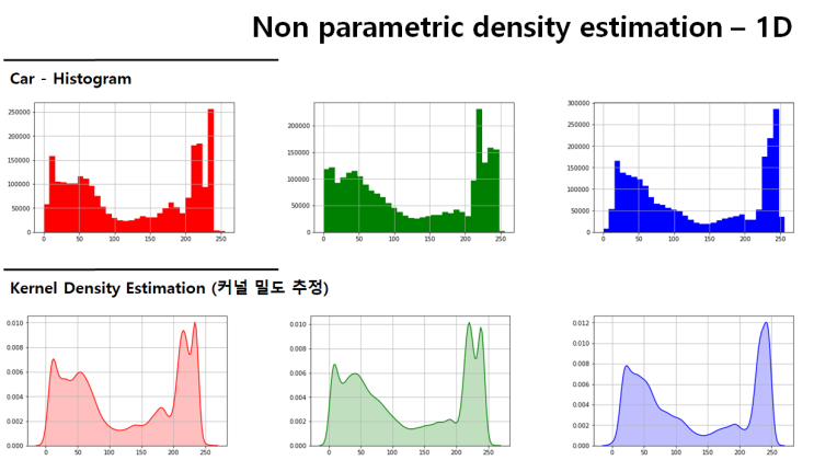 [패턴인식] KDE(커널밀도함수, Kernel Density Estimation) in 파이썬(Python) : 네이버 블로그