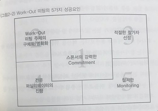 [조직/회의]책 추천_ GE Work-out을 활용한 회의 잘하는 법 : 네이버 블로그
