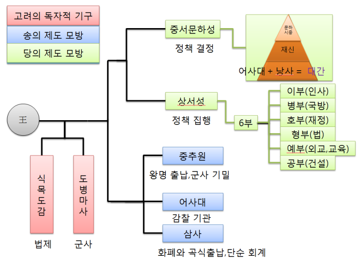 31고려의 중앙 정치 조직 네이버 블로그