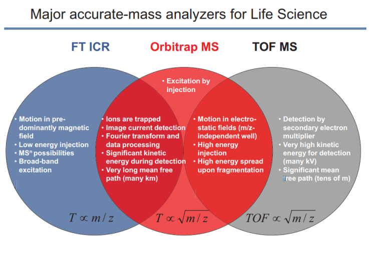 Mass Spec, High-Resolution Mass Spec(TOF-MS, Orbitra, FT-ICR-MS등) 대략적인 ...