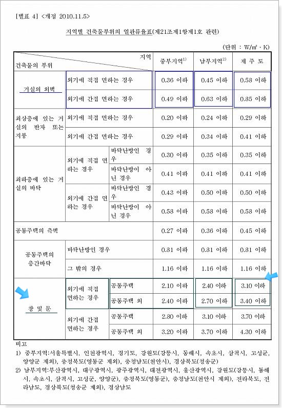 건축물의 설비기준 등에 관한 규칙 별표 4 지역별 건축물부위의 열관류율표제21조제1항제1호 관련 네이버 블로그