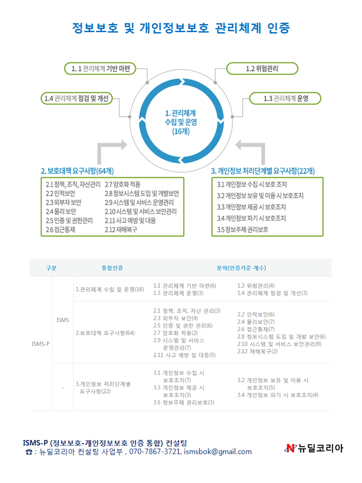 ISMS-P 인증기준 세부점검항목(2018.11.12) : 네이버 블로그