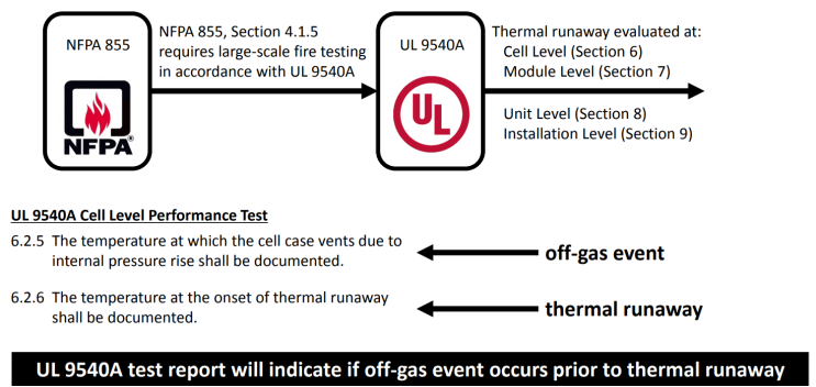 NFPA 855, UL 9540A : 네이버 블로그