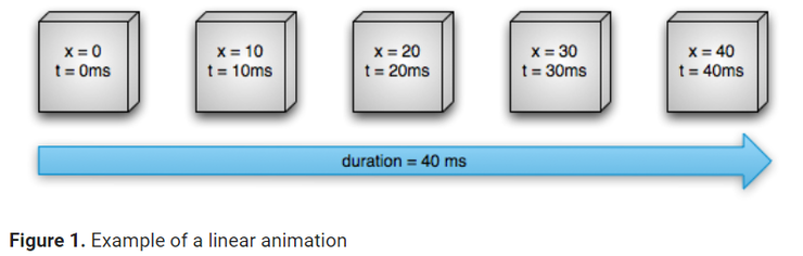 [Android / Kotlin] 안드로이드 애니메이션 #1 : Property Animation Overview : 네이버 블로그