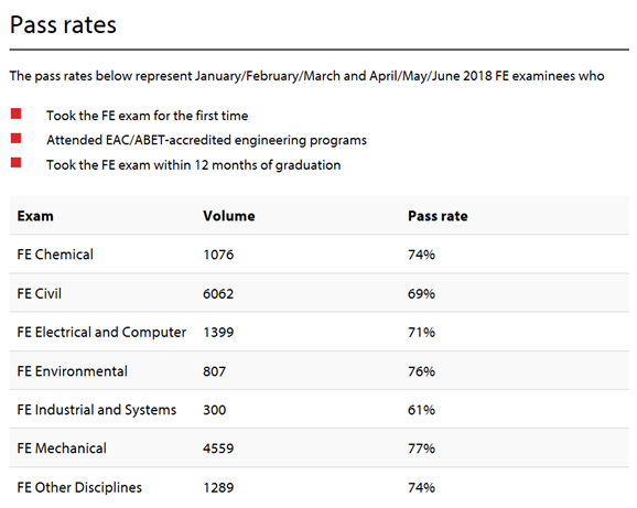 EIT(Engineers in Training): 공학기사에 해당하며, 가장 기본이 되는 필수자격증 : 네이버 블로그