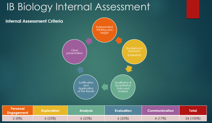 IB Biology IA(Internal Assessment) 소개 : 네이버 블로그