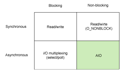 동기(synchronous) vs 비동기(asynchronous) / 블로킹(blocking) vs 논블로킹(non ...