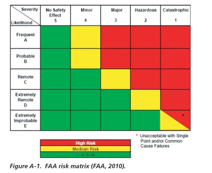 FAA Risk Matrix : 네이버 블로그