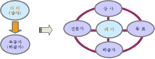 리더십 이란 네이버 블로그