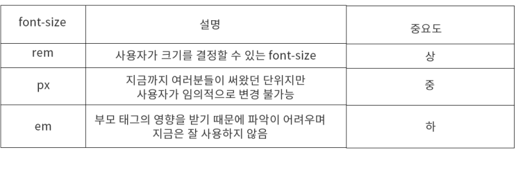Font-size 종류와 속성 값 (rem,px,em) : 네이버 블로그
