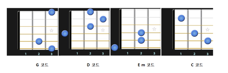 [기본로우오픈코드] 패턴2 G D Em C 코드 : 네이버 블로그