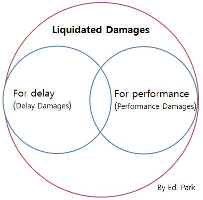 Liquidated Damages 란 무엇인가? : 네이버 블로그