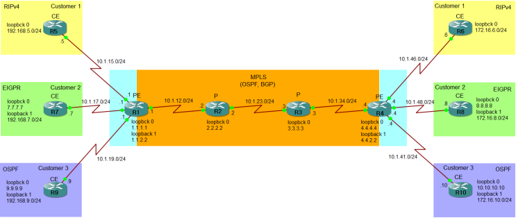 MPLS VPN II (RIP, EIGRP, OSPF) : 네이버 블로그