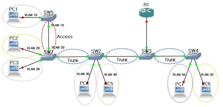 Switch Access/Trunk/Native VLAN/Tag란? (+예시) : 네이버 블로그