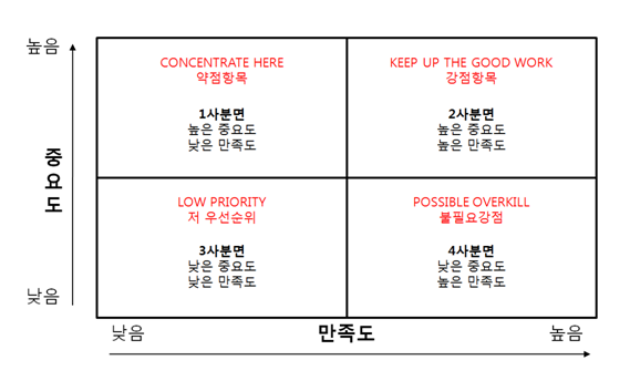 IPA(Importance-Performance Analysis) : 네이버 블로그