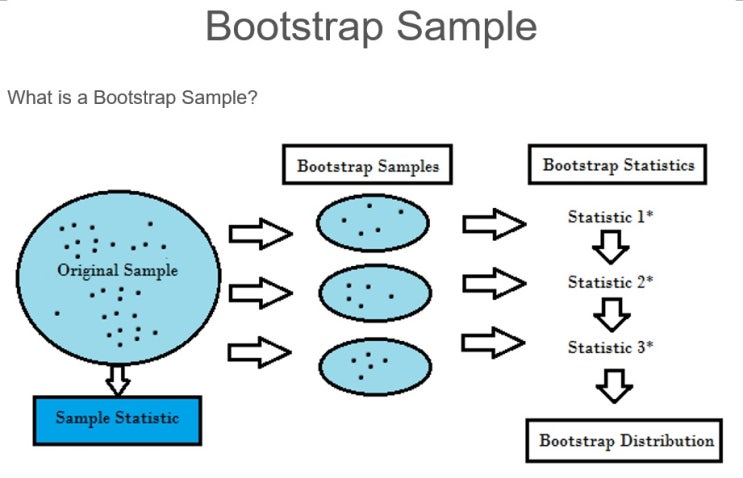 부트스트랩 샘플링(Bootstrap Sampling)이란? : 네이버 블로그