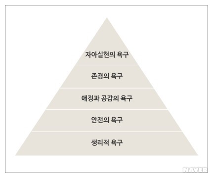 심리학용어사전 _매슬로우의 욕구 단계 이론.SNS컨텐츠와 사회심리학적인현상 : 네이버 블로그