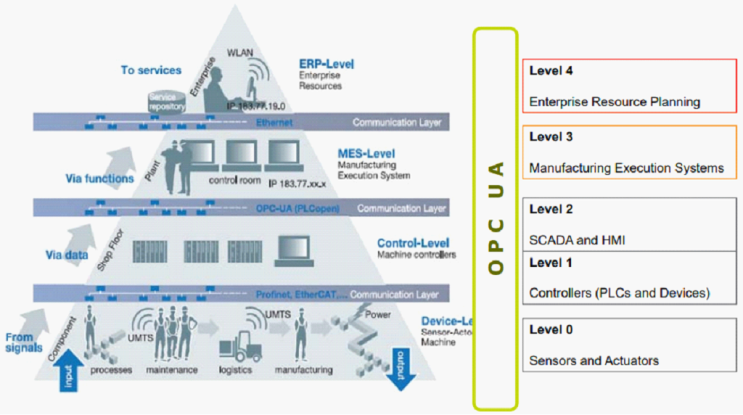 OPC (Open Platform Communications) 1 : 네이버 블로그