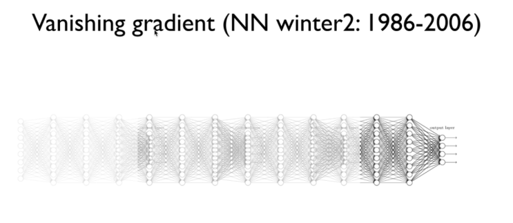 Vanishing gradient : 네이버 블로그