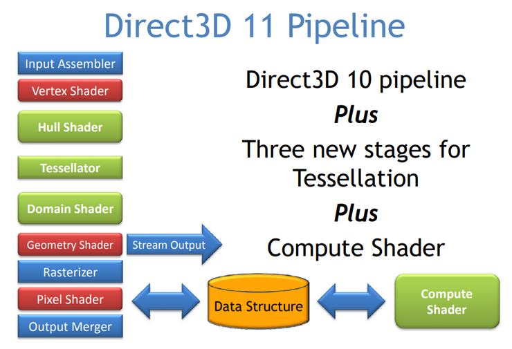 [DirectX] DirectX 11 의 Pipeline 과 DirectX 10 의 Pipeline 의 차이점 : 네이버 블로그