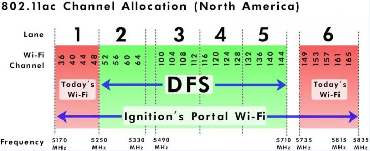 DFS (Dynamic Frequency Selection) ? : 네이버 블로그
