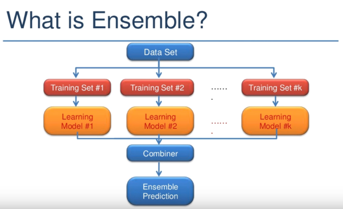Ensemble Learning : 네이버 블로그