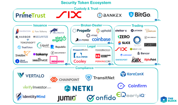 마켓 리서치: Security Token Ecosystem#2 : 네이버 블로그