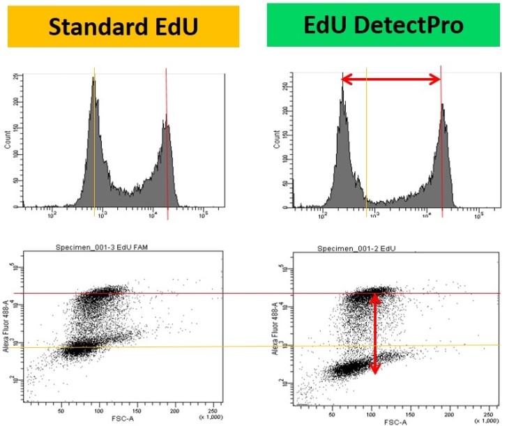 [Cell Proliferation Kits/EdU DetectPro Kits/DetectPro Flow Cytometry ...