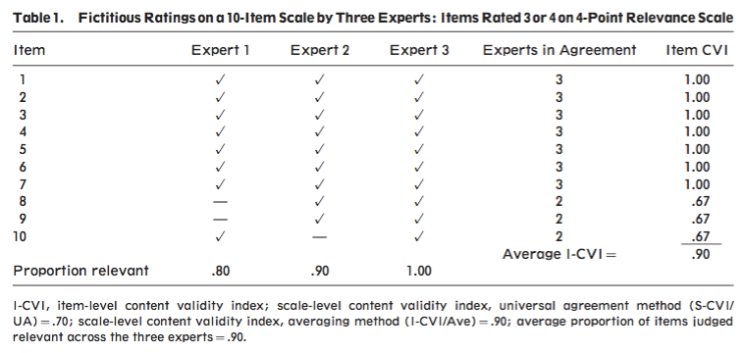 Content Valitidy Index (CVI) 내용 타당도 / I-CVI, S-CVI (Polit et al., 2007 ...